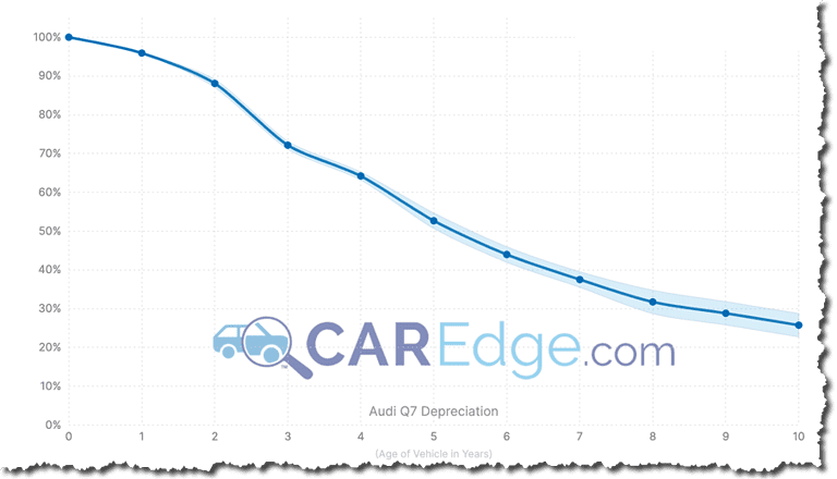 Audi Depreciation Chart _ Depreciation Curve By Car Size – BLKXFS